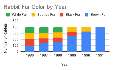 Analyzing Graphical Models of Biodiversity Practice | Biology Practice ...