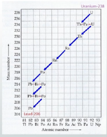 Alpha Decay | Causes, Equation & Examples - Lesson | Study.com