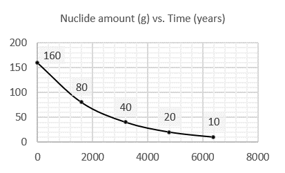 Plotting a Half Life Graph Practice | Chemistry Practice Problems ...