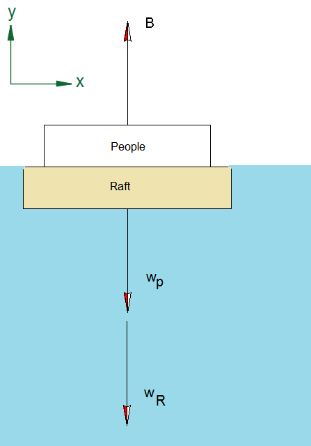 A raft is made of 15 logs lashed together. Each is 40 cm in diameter ...
