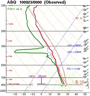 Severe Weather Skew-T Soundings: Types & Examples | Study.com