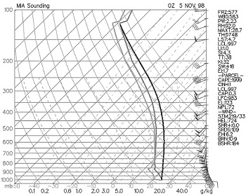 Forecasting Winter Weather with a Skew-T Diagram | Study.com