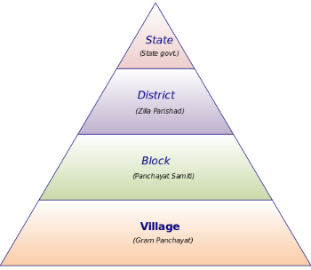 What is a Block Samiti? | Study.com