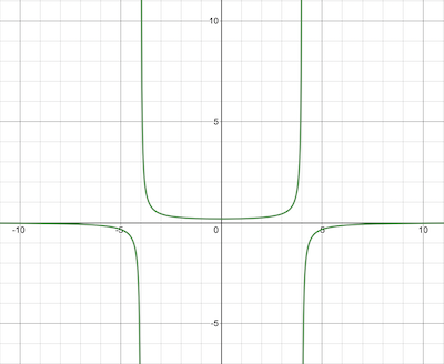 Graphing a Rational Function with More than One Vertical Asymptote ...