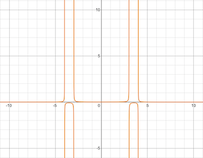 Graphing a Rational Function with More than One Vertical Asymptote ...