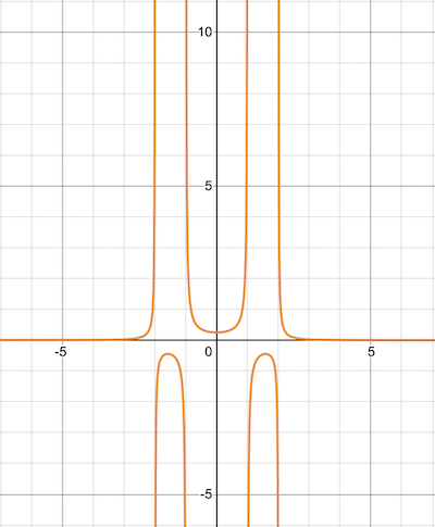 Graphing a Rational Function with More than One Vertical Asymptote ...