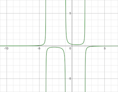 Graphing a Rational Function with More than One Vertical Asymptote ...