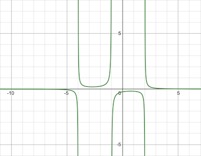 Graphing a Rational Function with More than One Vertical Asymptote ...