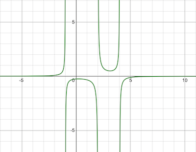 Graphing a Rational Function with More than One Vertical Asymptote ...