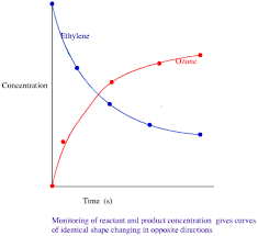 The change in reactant concentration over a small time interval t-t_0 ...