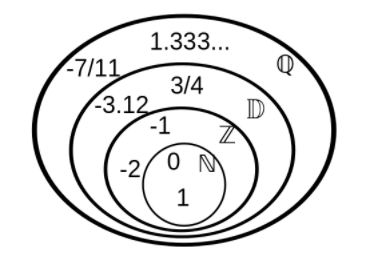 Rational Numbers And Their Symbols