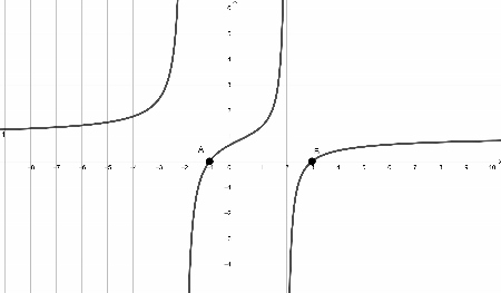 Zeros, Roots & X-Intercepts | Properties & Examples - Lesson | Study.com