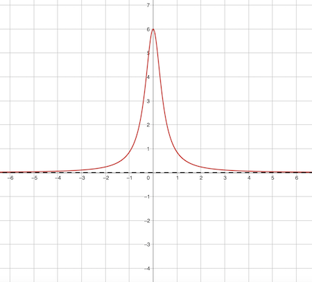 Finding Intercepts & Asymptotes from a Graph of a Rational Function ...