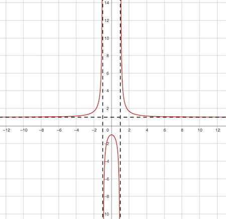 Finding Intercepts & Asymptotes from a Graph of a Rational Function ...