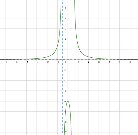 Finding Intercepts & Asymptotes from a Graph of a Rational Function ...