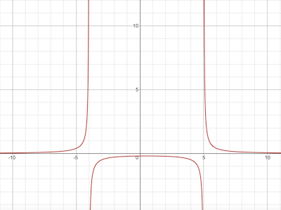Matching Graphs with Rational Functions with Two Vertical Asymptotes ...