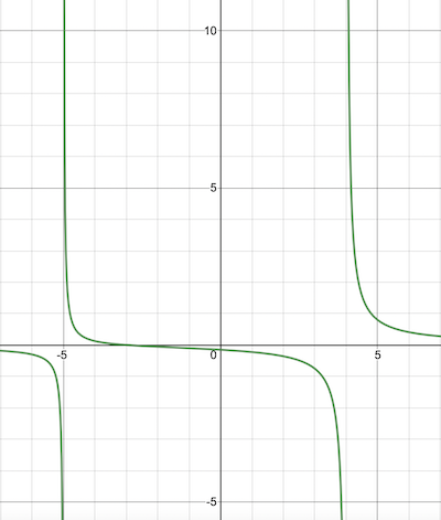 Matching Graphs with Rational Functions with Two Vertical Asymptotes ...