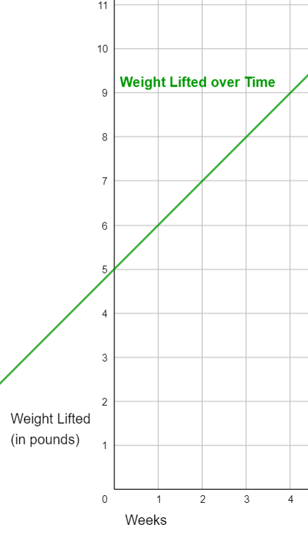 Finding the Initial Amount & Rate of Change Given a Graph of a Linear ...