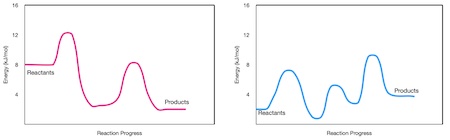 Determining Reaction Mechanism Information from a Reaction Energy ...