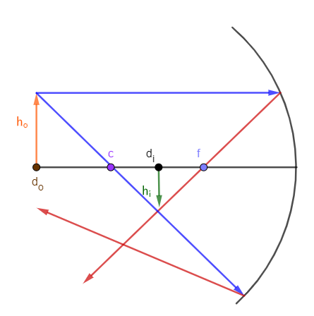 Drawing a Ray Diagram for an Object in Front of a Concave Mirror ...