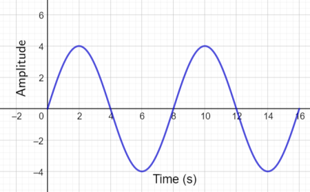 Determining the Frequency of a Wave Graphically Practice | Physics ...