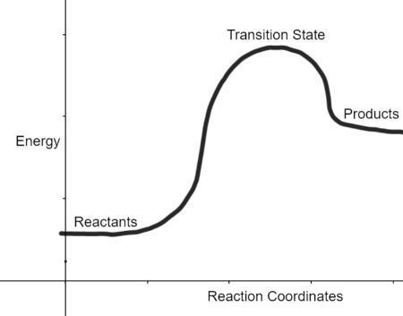 Plotting the Reaction Coordinate Showing the Motions Involved in Rearranging Reactants to Form ...