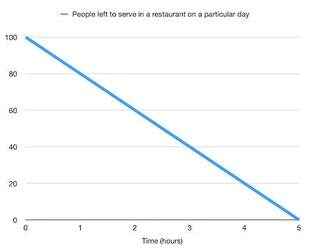 Finding the Domain & Range from a Linear Graph in a Real-World Problem ...