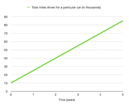 Finding the Domain & Range from a Linear Graph in a Real-World Problem ...