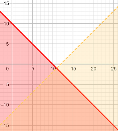 How to Find Minimum or Maximum of a System of Inequalities | Algebra ...
