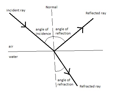 Light shows staged with lasers use moving mirrors to swing beams and ...
