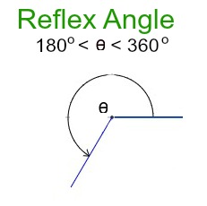 Give examples of reflex angles. | Study.com