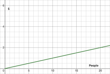 Graphing the Relationship Between Dependent & Independent Variables ...