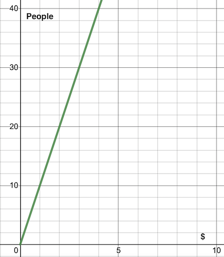 Graphing the Relationship Between Dependent & Independent Variables ...