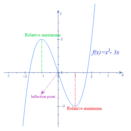 Using the Second-Derivative Test, final all relative extrema and points ...