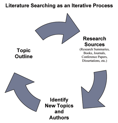 Literary Research - Gathering, Evaluating & Synthesizing Data | Study.com