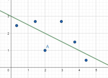Computing Residuals Practice | Algebra Practice Problems | Study.com