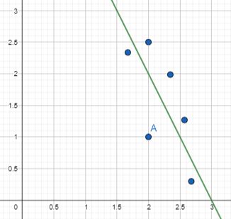 Computing Residuals Practice | Algebra Practice Problems | Study.com