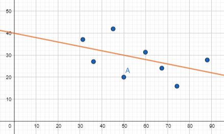 Computing Residuals Practice | Algebra Practice Problems | Study.com