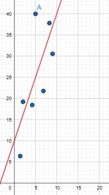 Computing Residuals Practice | Algebra Practice Problems | Study.com