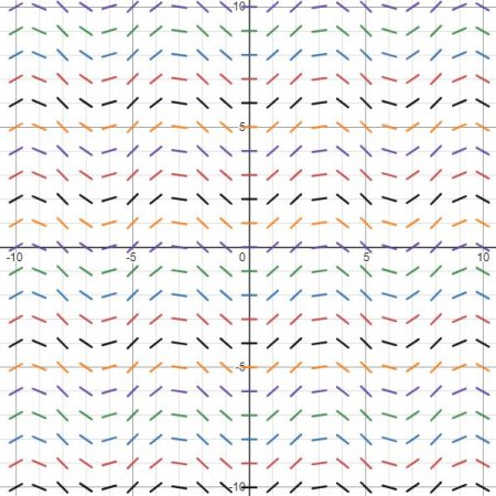 Recognizing Solutions to Differential Equations are Functions or ...