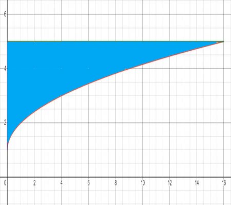 Finding the Area of a Region in the Plane Using the Definite Integral ...
