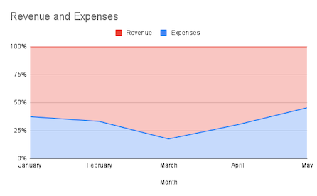 Area Chart Definition, Purpose & Examples - Lesson | Study.com