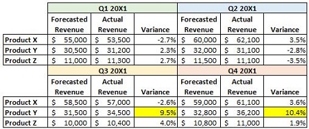 Using Data Analytic Outputs to Develop Planned Audit Procedures | Study.com