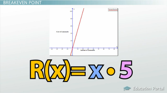Applying Systems of Linear Equations to Breakeven Point: Steps ...