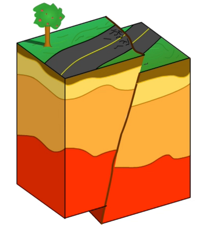 Faults in Geology | Overview, Causes & Types - Lesson | Study.com
