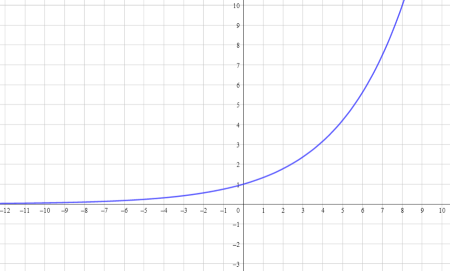 Graphing an Exponential Function in the Form F(x) = ax Practice ...