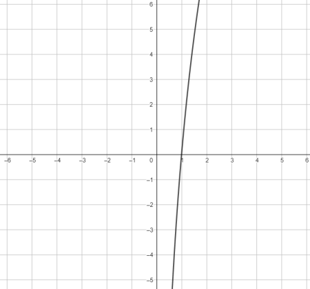 Graphing a Basic Logarithmic Function Practice | Algebra Practice ...