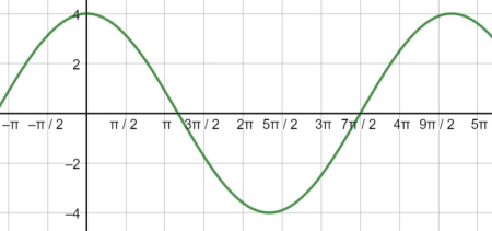 Graphing a Periodic Wave Using a Sine or Cosine Function Practice ...