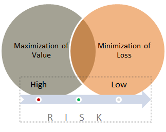 Uncertainty & the Risk Continuum | Study.com