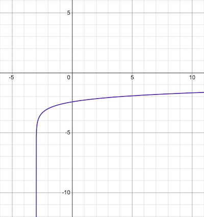 Finding the Graph, Domain and Range of a Logarithmic Function Practice ...